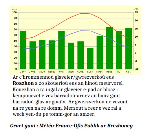 Le climat de la Bretagne en breton